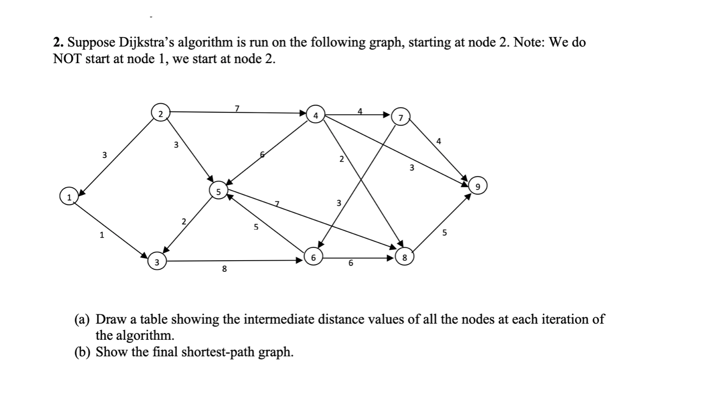 Solved 2. Suppose Dijkstra’s algorithm is run on the | Chegg.com