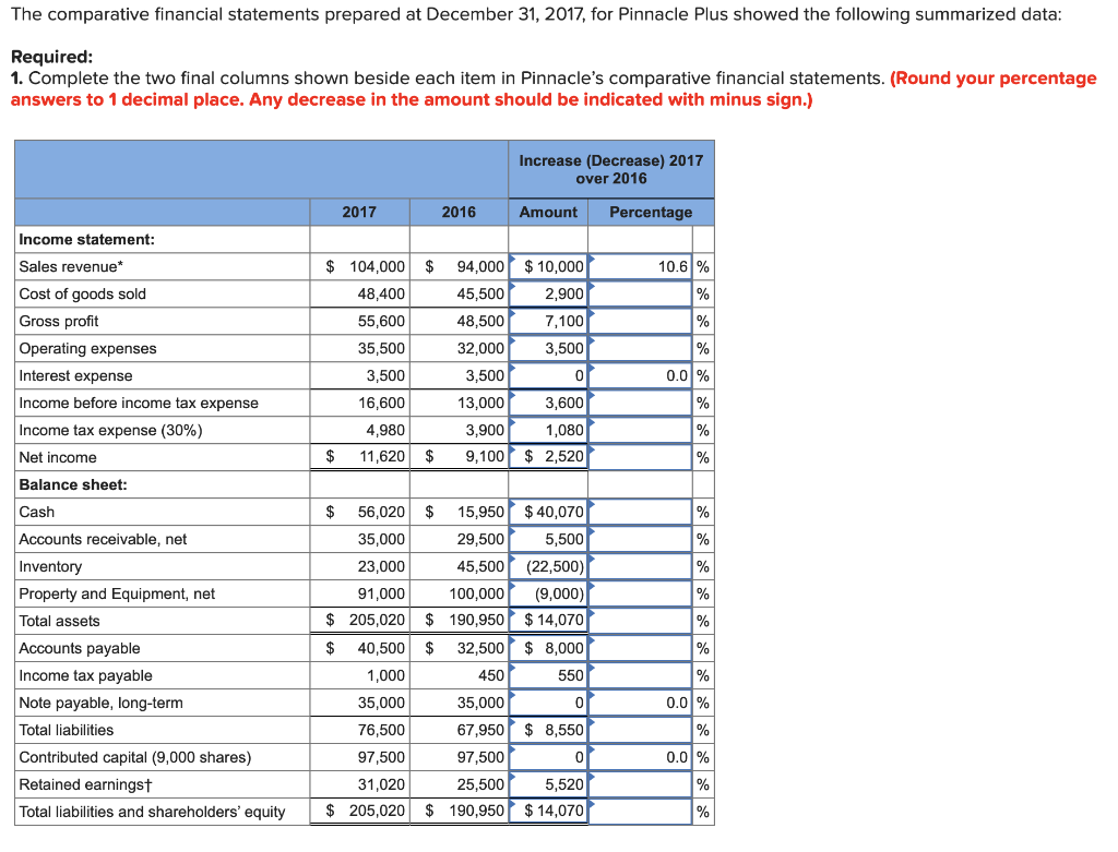 Solved The comparative financial statements prepared at | Chegg.com