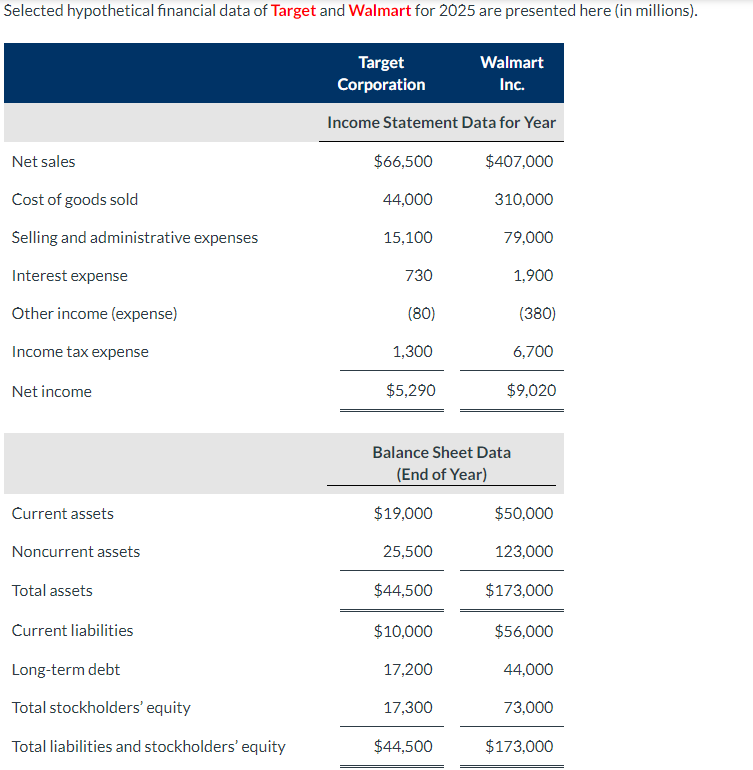 Solved Selected hypothetical financial data of Target and | Chegg.com