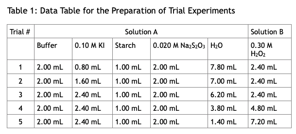 Solved Table 1: Data Table for the Preparation of Trial | Chegg.com