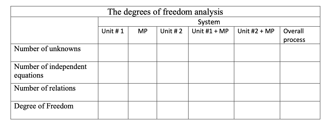 Solved Perform Degree of Freedom Analysis on the unit # 1, | Chegg.com