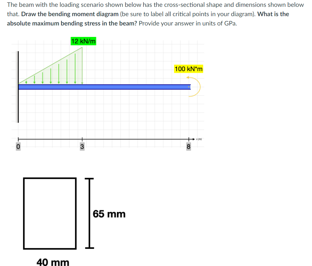 Solved The beam with the loading scenario shown below has | Chegg.com