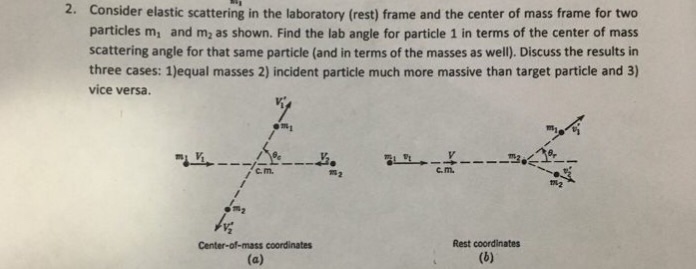 Solved 2. Consider elastic scattering in the laboratory | Chegg.com