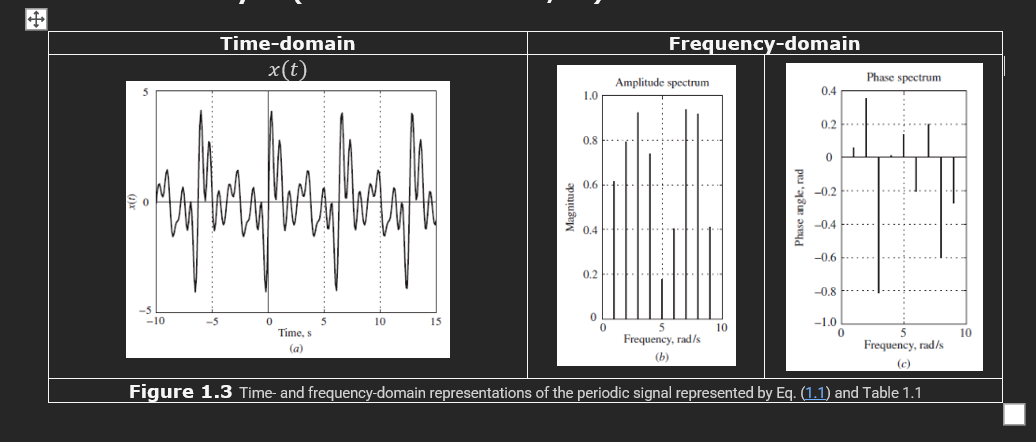 Solved Figure 1.3 ﻿Time-and frequency-domain representations | Chegg.com