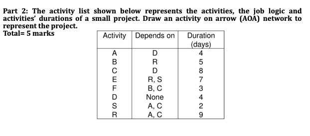 Solved Part 2: The activity list shown below represents the | Chegg.com