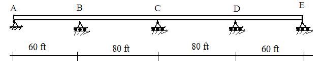 Solved Problem # 4 For the multi-span beam shown | Chegg.com