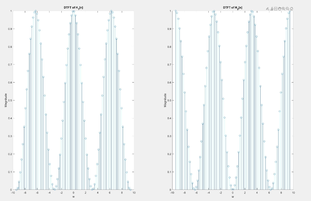 Solved The following graphs are the magnitude DTFT plot and | Chegg.com