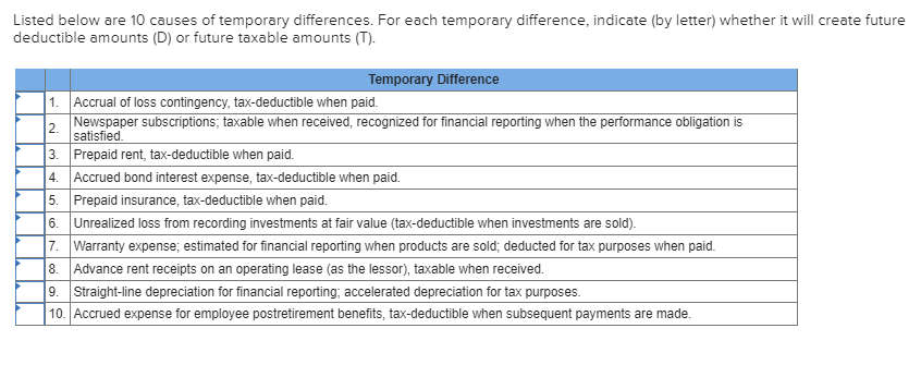 Solved Listed below are 10 causes of temporary differences. | Chegg.com Solved Listed below are 10 causes of temporary differences. | Chegg.com