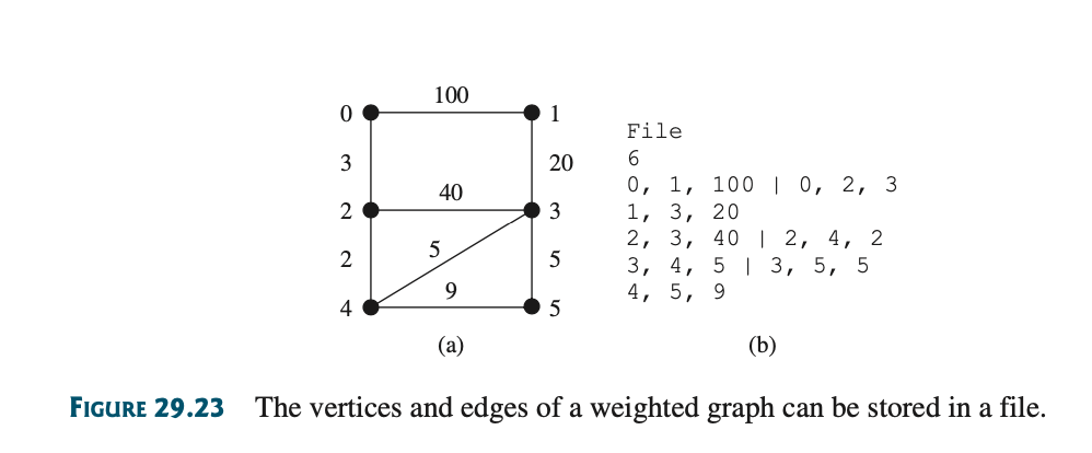 Solved Data Structures Weighted Graphs Look at Figure 29.23 | Chegg.com