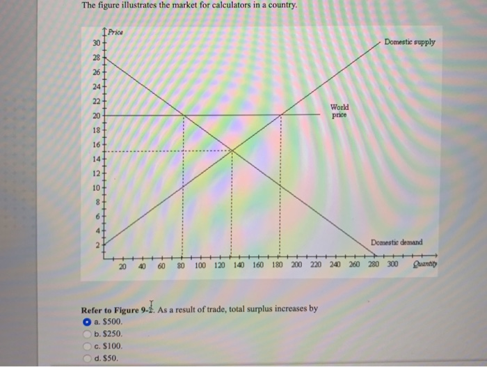Solved The figure illustrates the market for calculators in | Chegg.com