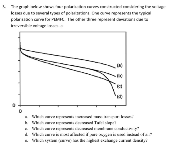 Solved The graph below shows four polarization curves | Chegg.com