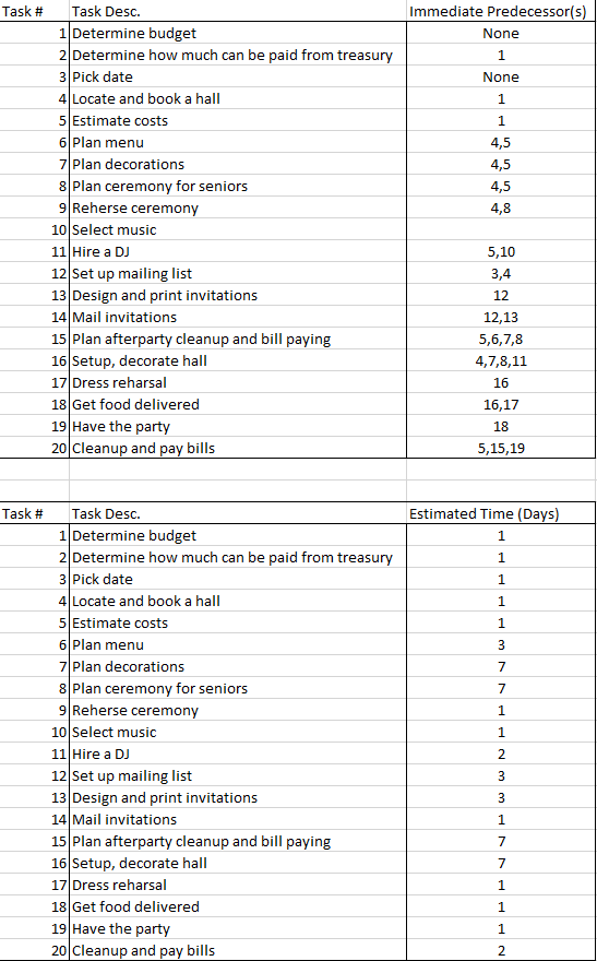 Solved PLEASE BUILD A GANTT CHART OFF THIS INFORMATION IN | Chegg.com