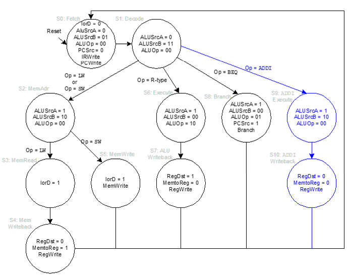 Design a controller unit using the FSM given below to | Chegg.com