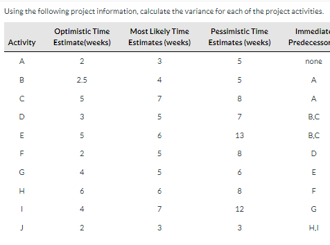 Solved Using the following project information, calculate | Chegg.com