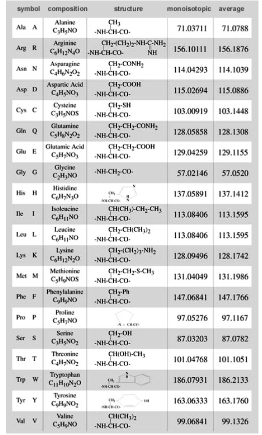 Use the average mass in the chart to find the | Chegg.com