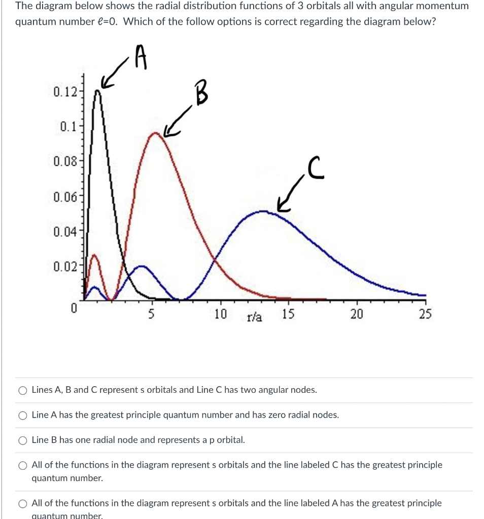 Solved The diagram below shows the radial distribution | Chegg.com