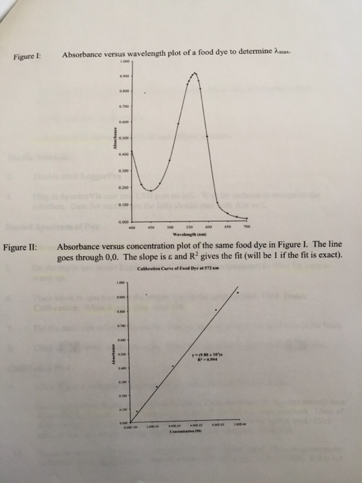 Solved 2. Using the absorbance versus wavelength plot given | Chegg.com