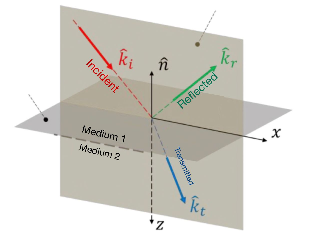 Solved For an electromagnetic wave impinging on the | Chegg.com