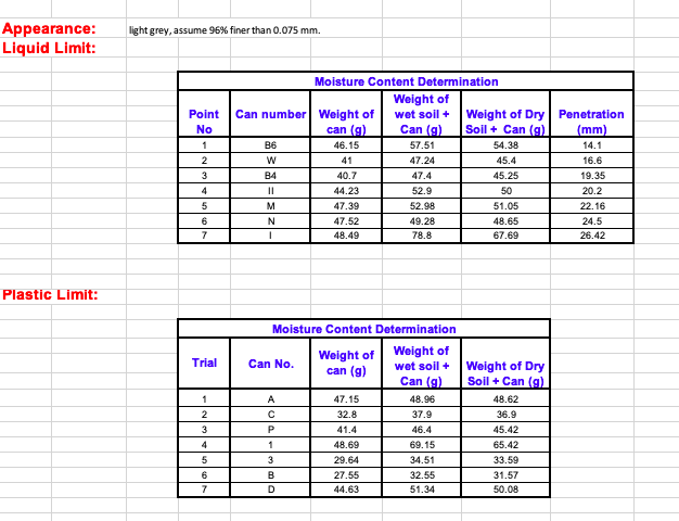a) find the liquid and plastic limits and | Chegg.com