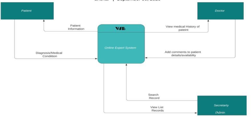 Solved Construct ERD diagram on basis of a crow foot model | Chegg.com