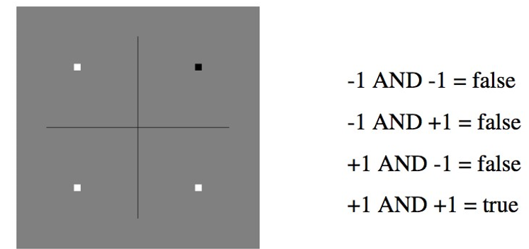 Solved Linear Classifiers - Perceptrons Find out appropriate | Chegg.com