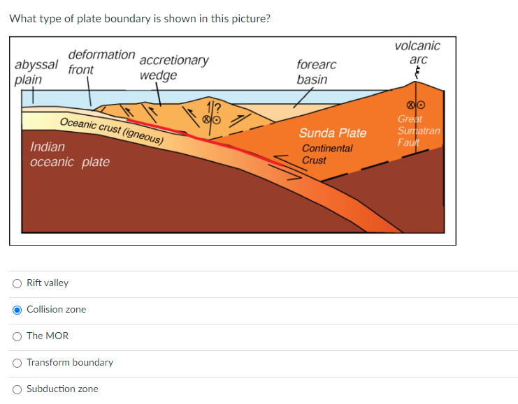 Solved What type of plate boundary is shown in this picture? | Chegg.com