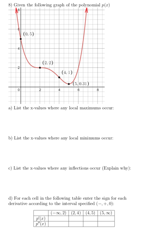Solved 8) Given the following graph of the polynomial p(x) | Chegg.com