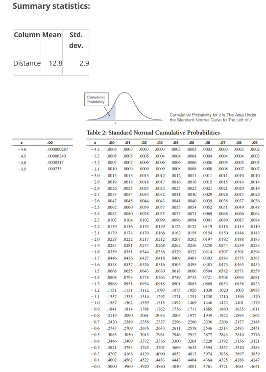 Solved Summary statistics: Column Mean Std. dev. Distance | Chegg.com