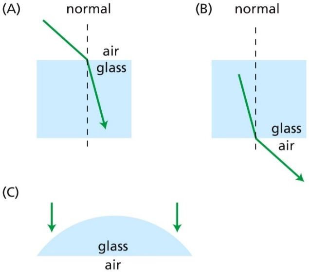 Solved When light enters glass from air, it bends towards a | Chegg.com
