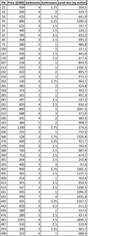 Solved a) Create frequency distributions, Bar charts, and | Chegg.com