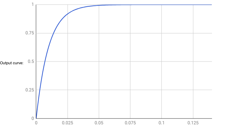 Determine the time constant (tau) of the system below | Chegg.com