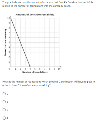 Solved The graph shows how the amount of concrete that | Chegg.com
