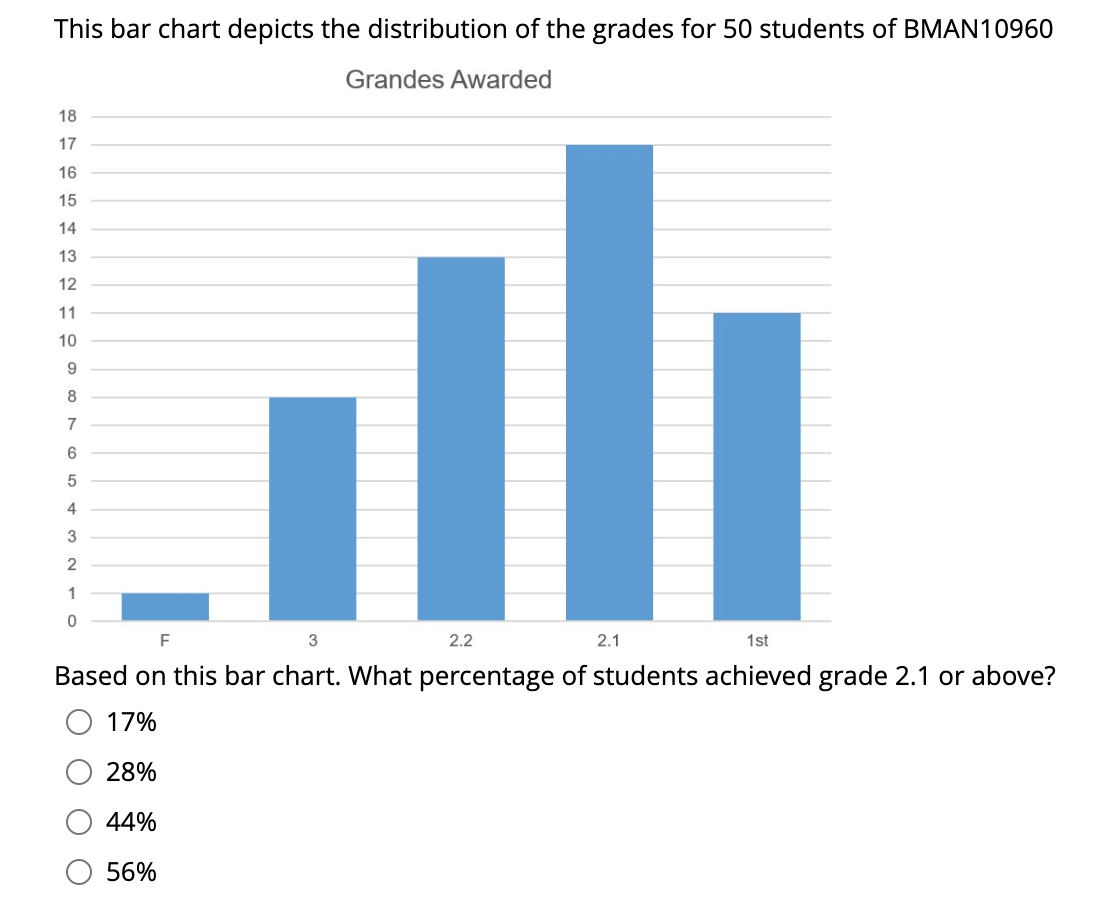 Solved This bar chart depicts the distribution of the grades | Chegg.com