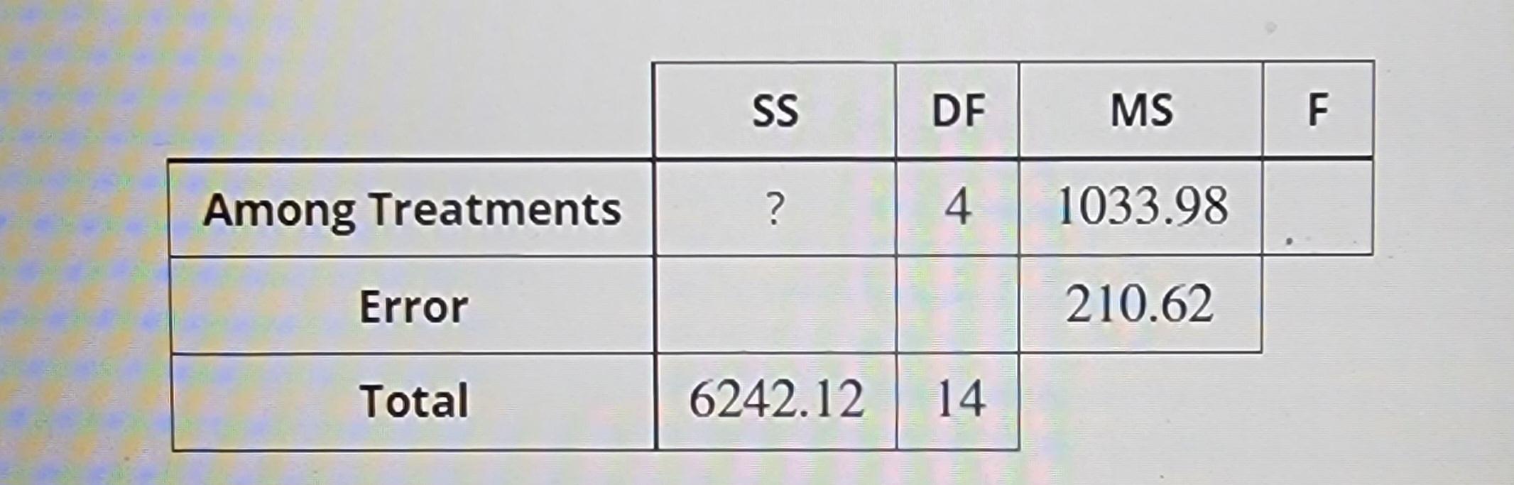 SS among treatments = 4135.92 SS error = 2106.2 DF | Chegg.com