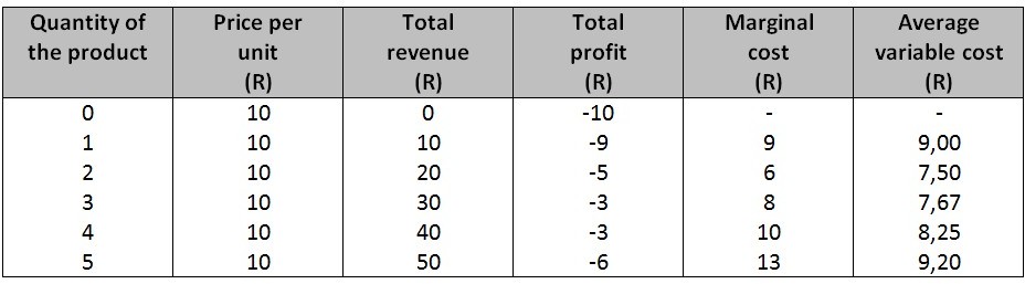 Solved The table below relatesto profitmaximisation in the | Chegg.com