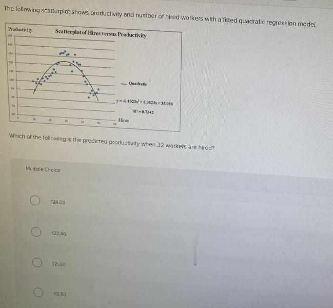 Solved The following scatterplot shows productivity and | Chegg.com