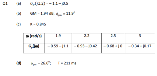 Solved 1. Measurement results of the open-loop frequency | Chegg.com