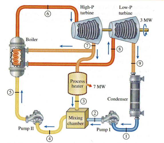 Solved Consider a cogeneration power plant that is modified | Chegg.com Solved Consider a cogeneration power plant that is modified | Chegg.com