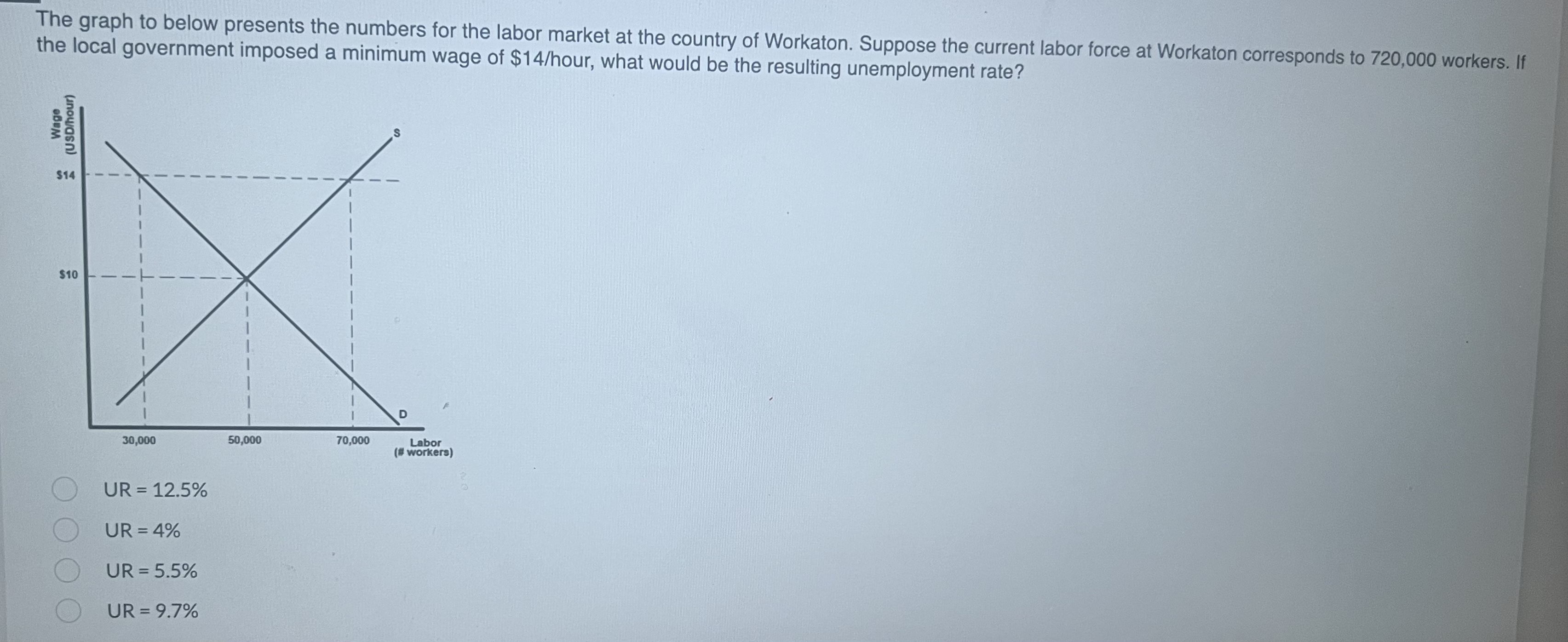 Solved The graph to below presents the numbers for the labor | Chegg.com