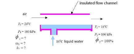 Solved For the adiabatic saturation process shown below; a) | Chegg.com