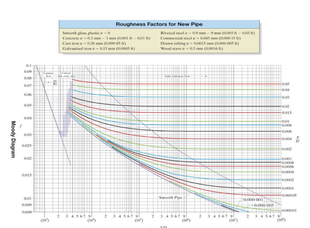 Solved 3.5 ft KL 0.19 10 5 0.05 Loss coefficients for pipe | Chegg.com