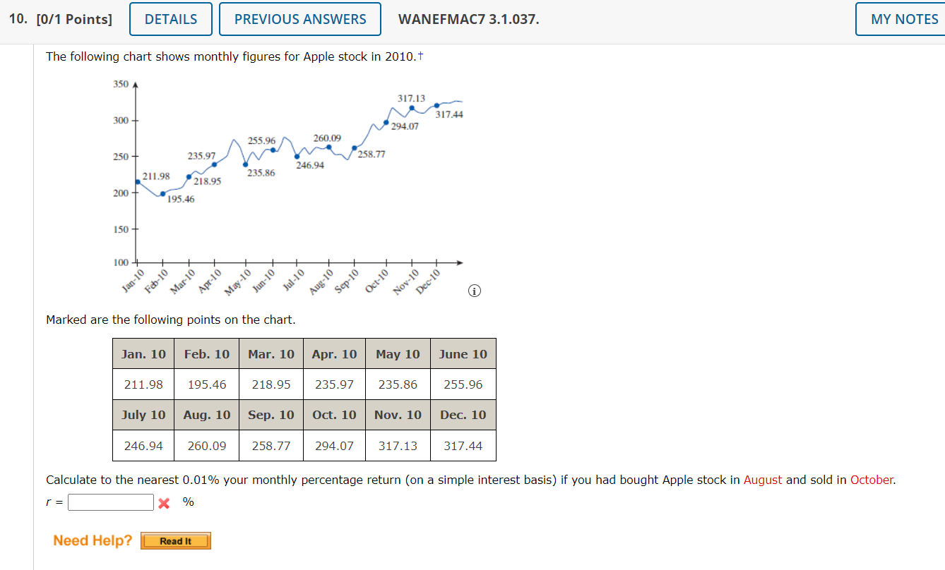 Solved The following chart shows monthly figures for Apple | Chegg.com