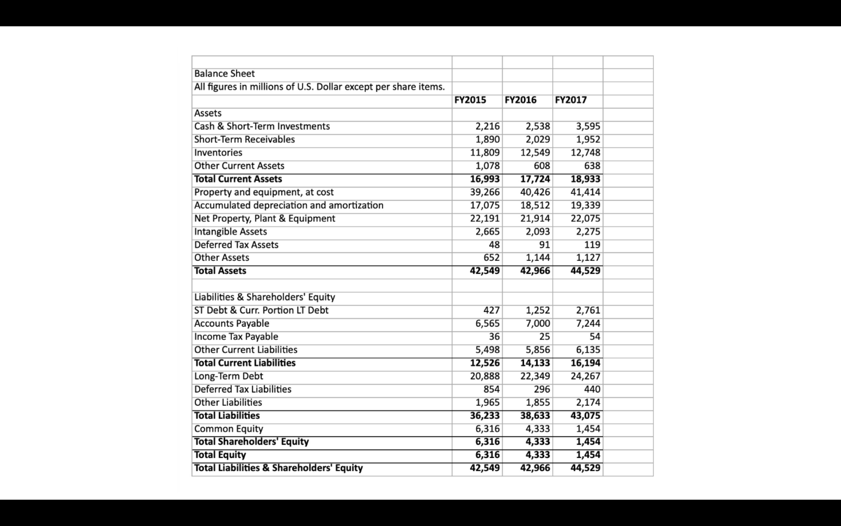 Balance Sheet All figures in millions of U.S. Dollar | Chegg.com