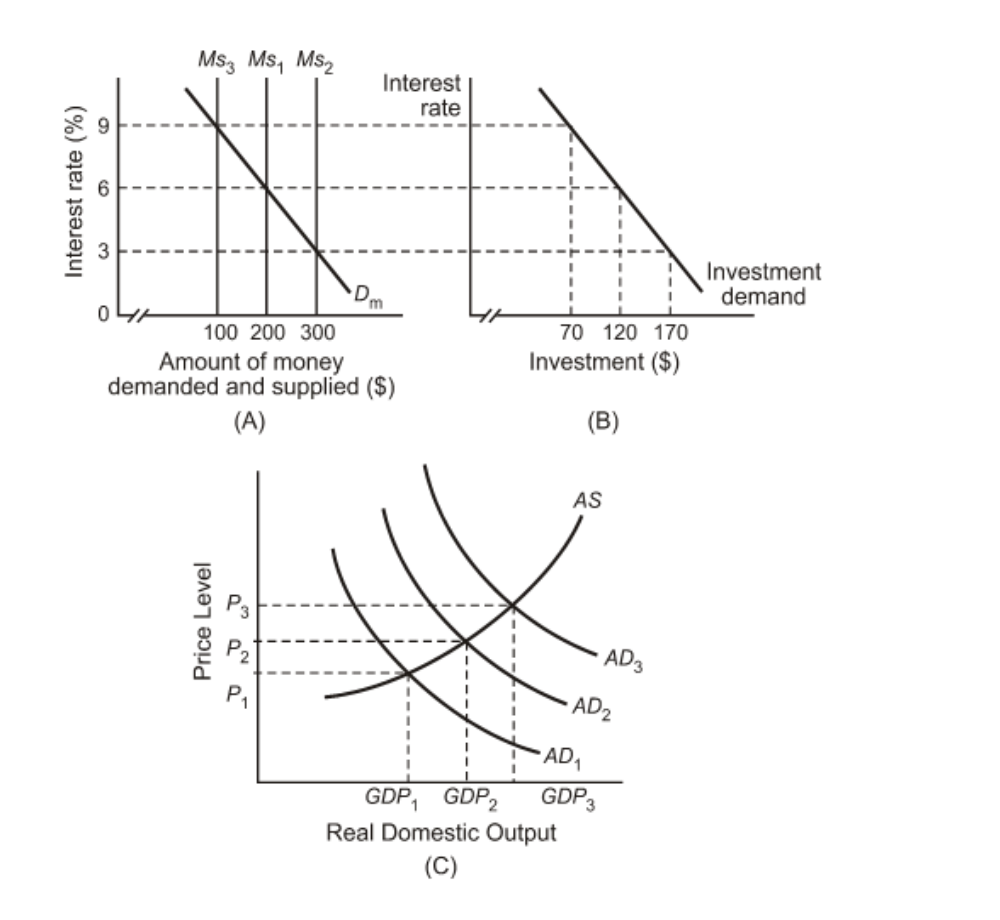 Solved nterest Investment demand Amount of money demanded | Chegg.com