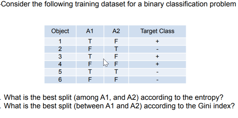 Solved Consider the following training dataset for a binary | Chegg.com
