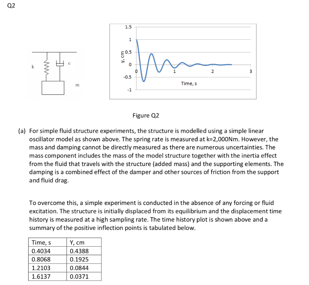 Solved Y Cm To M Time S Figure Q2 a For Simple Fluid Chegg