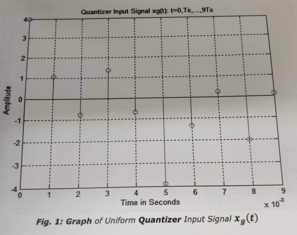 Solved Problem 2: Uniform Quantizer for PCM System The input | Chegg.com