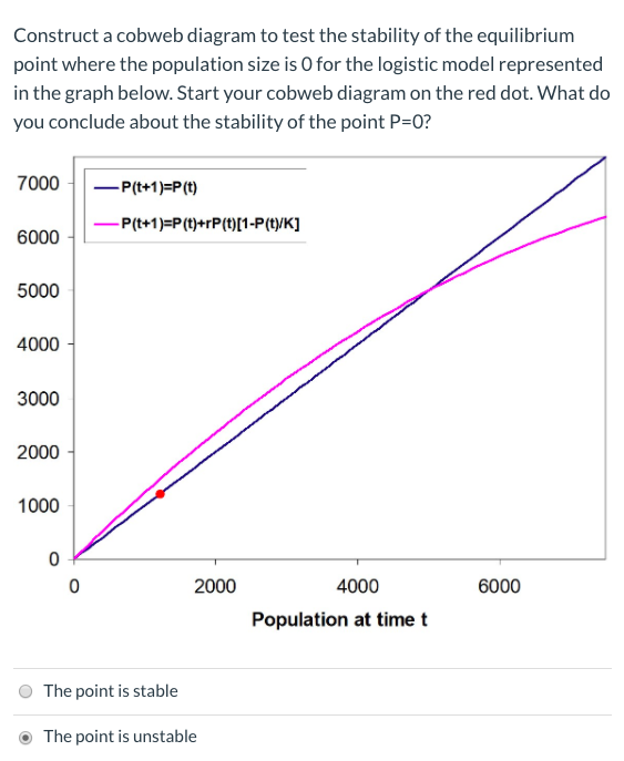 Solved Construct a cobweb diagram to test the stability of | Chegg.com