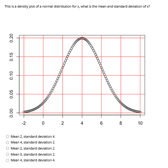 Solved This is a density plot of a normal distribution for | Chegg.com