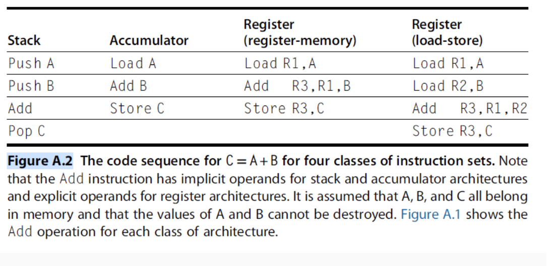 Figure A. 2 ﻿The code sequence for C=A+B ﻿for four | Chegg.com